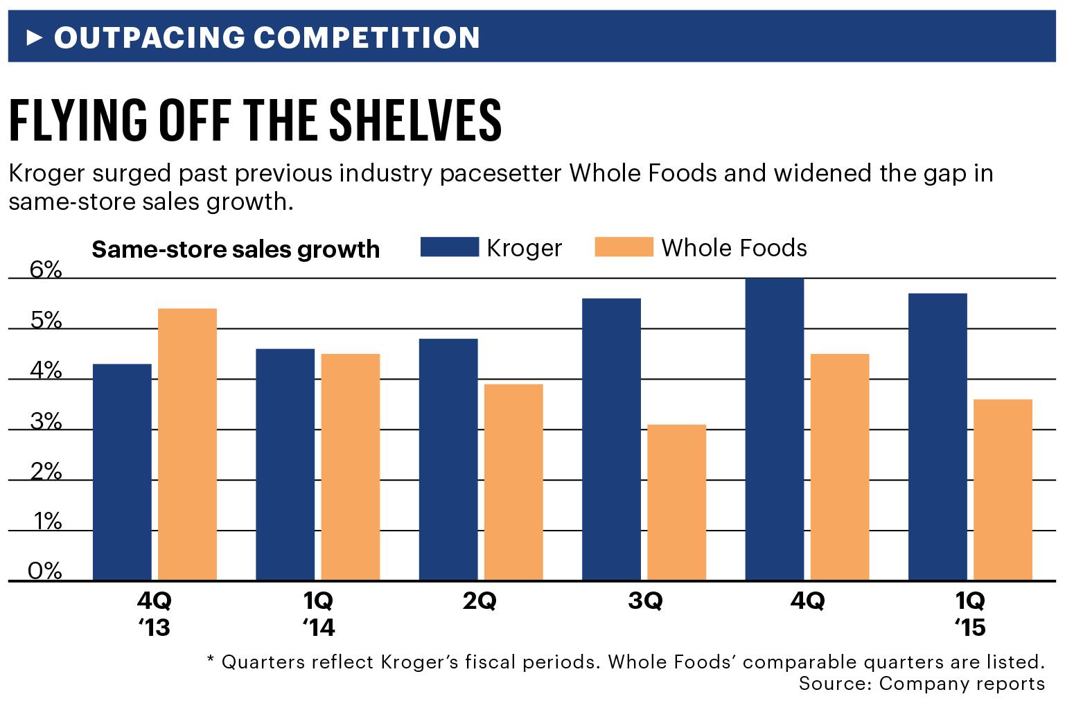 Kroger aims to build on powerful 2014 - Cincinnati Business Courier