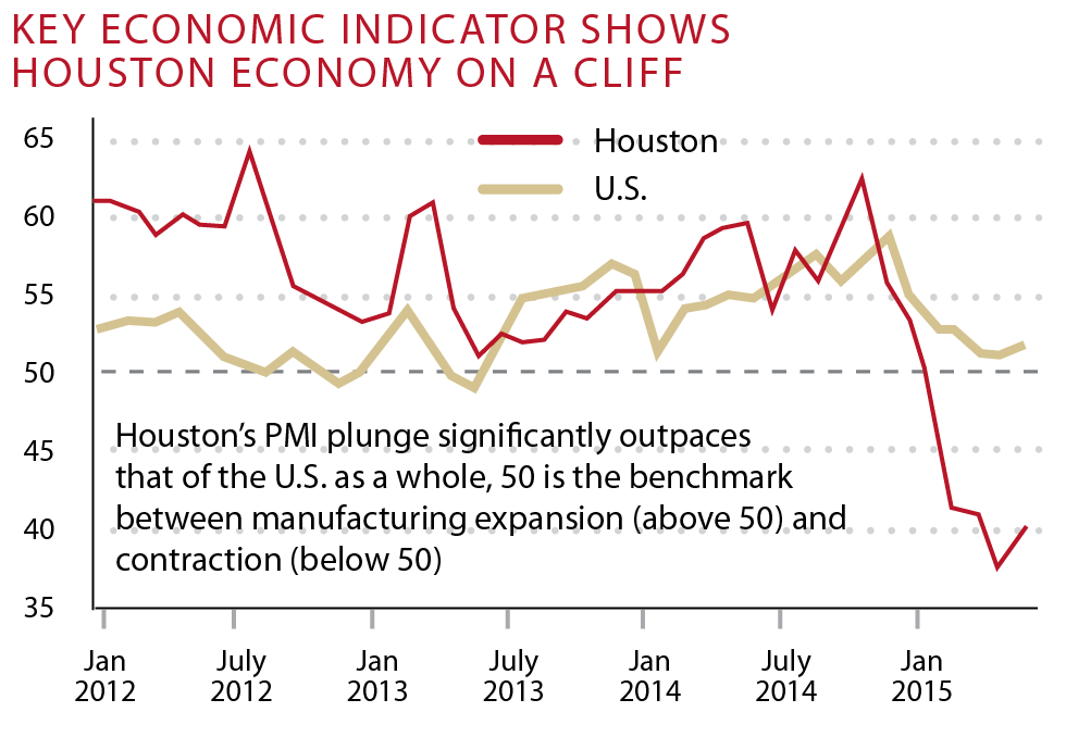University of Houston economic forecasts predict job cuts from oil ...