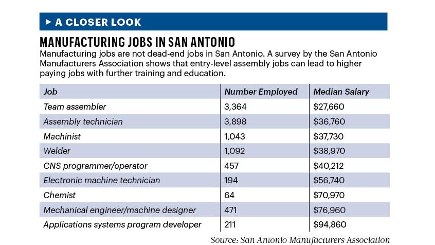 Opportunities to advance are key for manufacturing industry - San ...