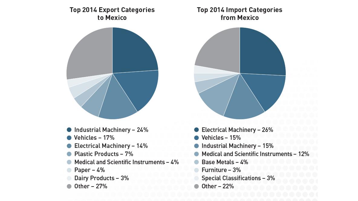 WEDC Market Update: International growth opportunities — Mexico ...