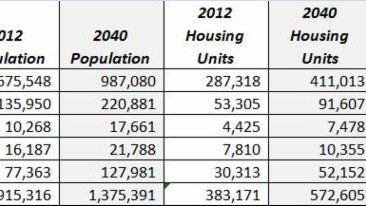 Mid-Region Council of Goverments' economic forecast report shows area ...