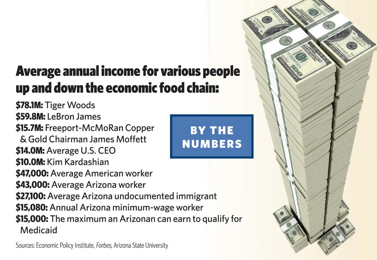Average annual income for various people up and down the economic food ...