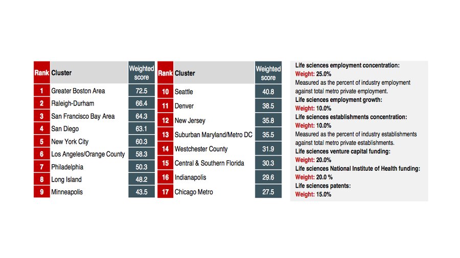 Denver still in second tier in life sciences market - Denver Business ...