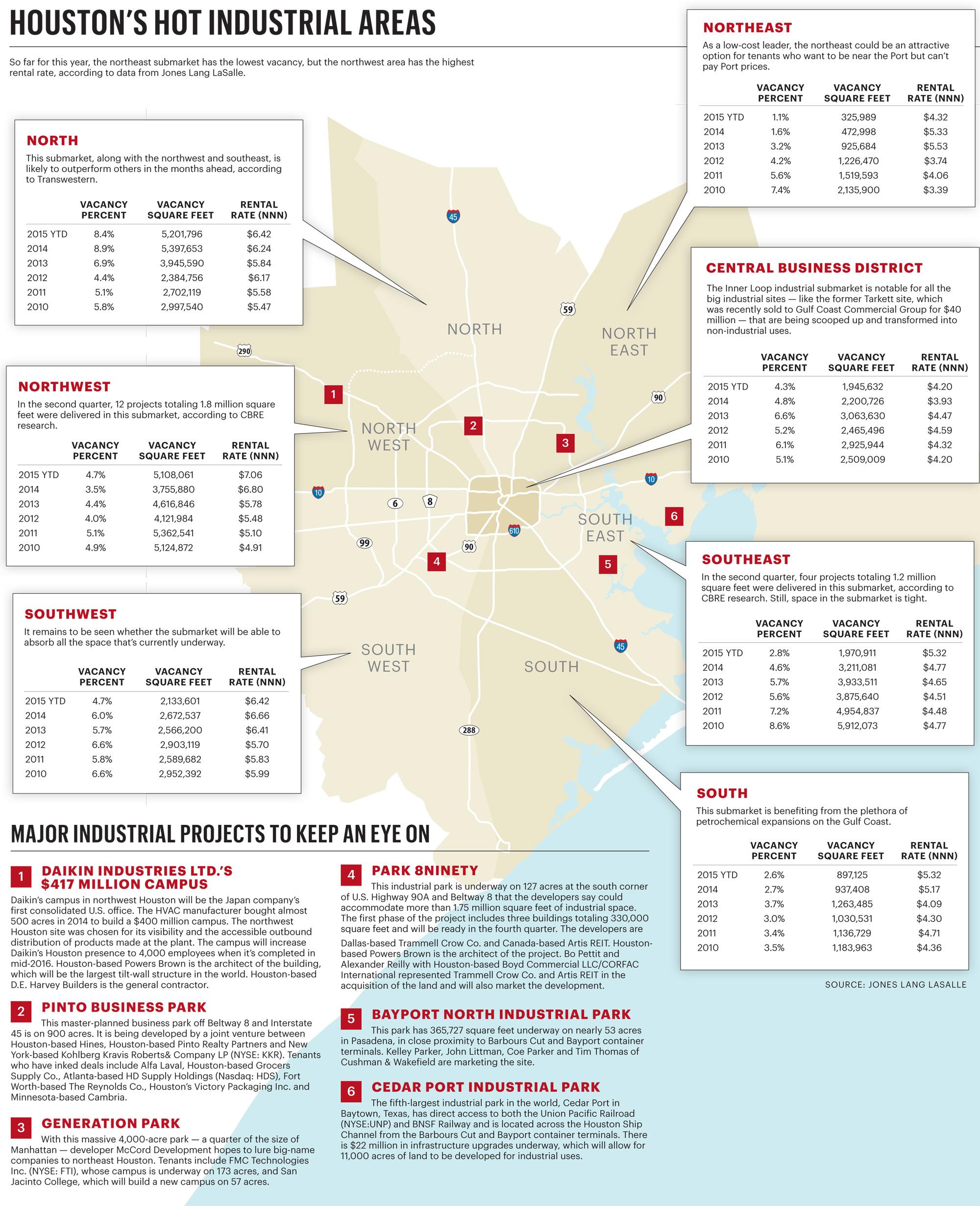 Houston's industrial real estate is booming despite oil downturn ...