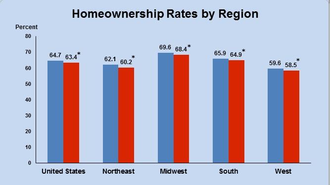 U.S. Census data shows home ownership rate down across U.S., including ...