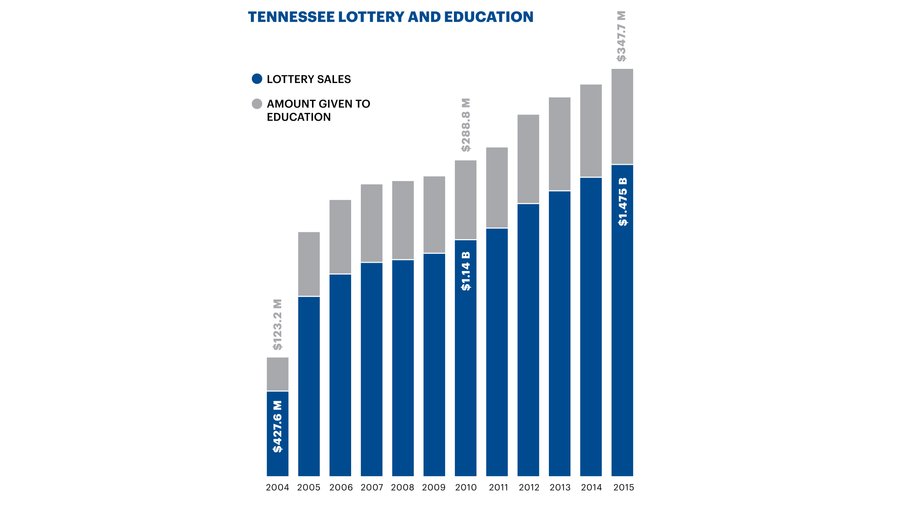Tennessee Promise impact on business and education - Memphis Business ...