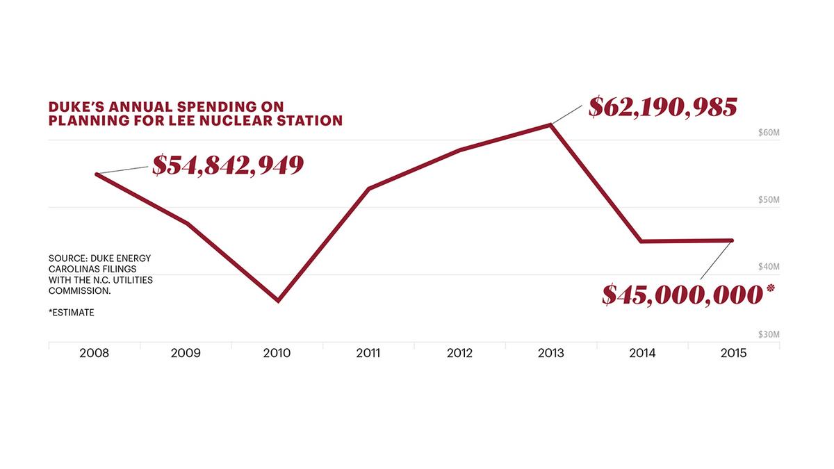 Duke Energy spending on proposed Lee Nuclear Plant turns down ...