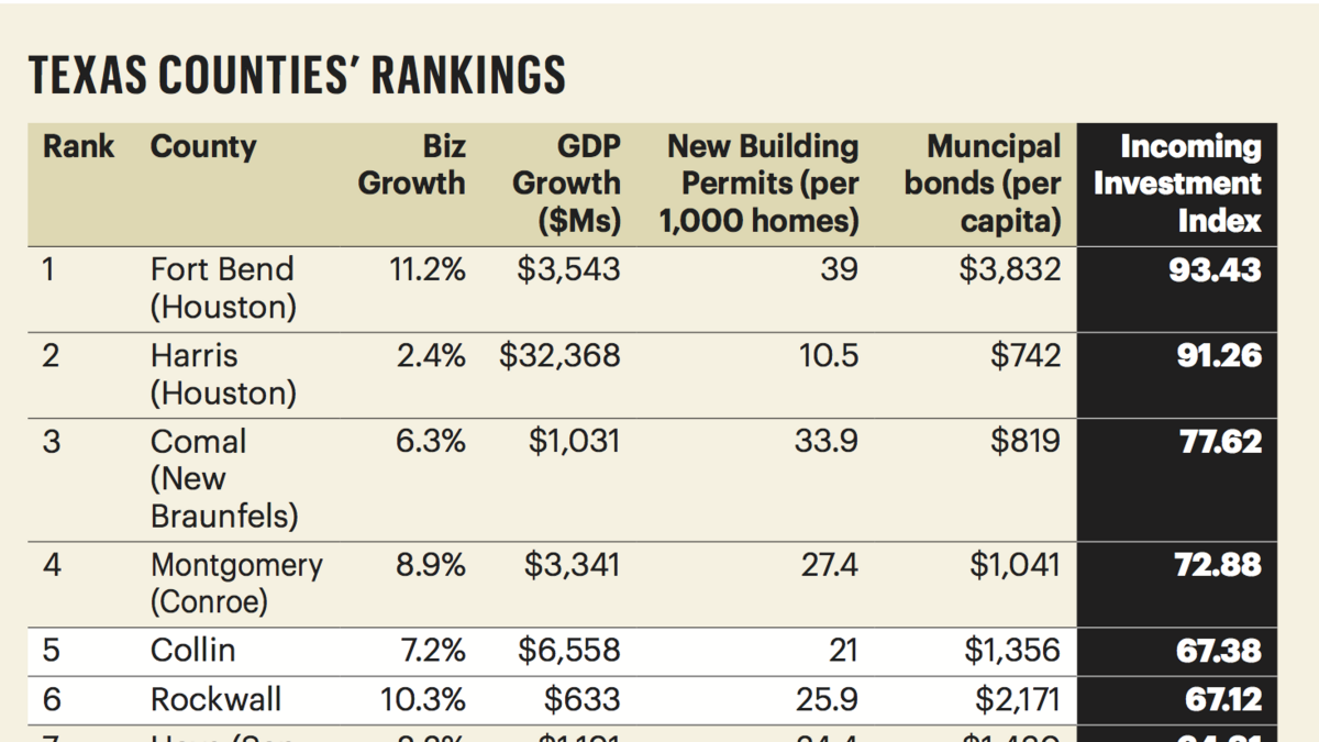 Collin, Rockwall and Dallas counties rank highly for investment ...