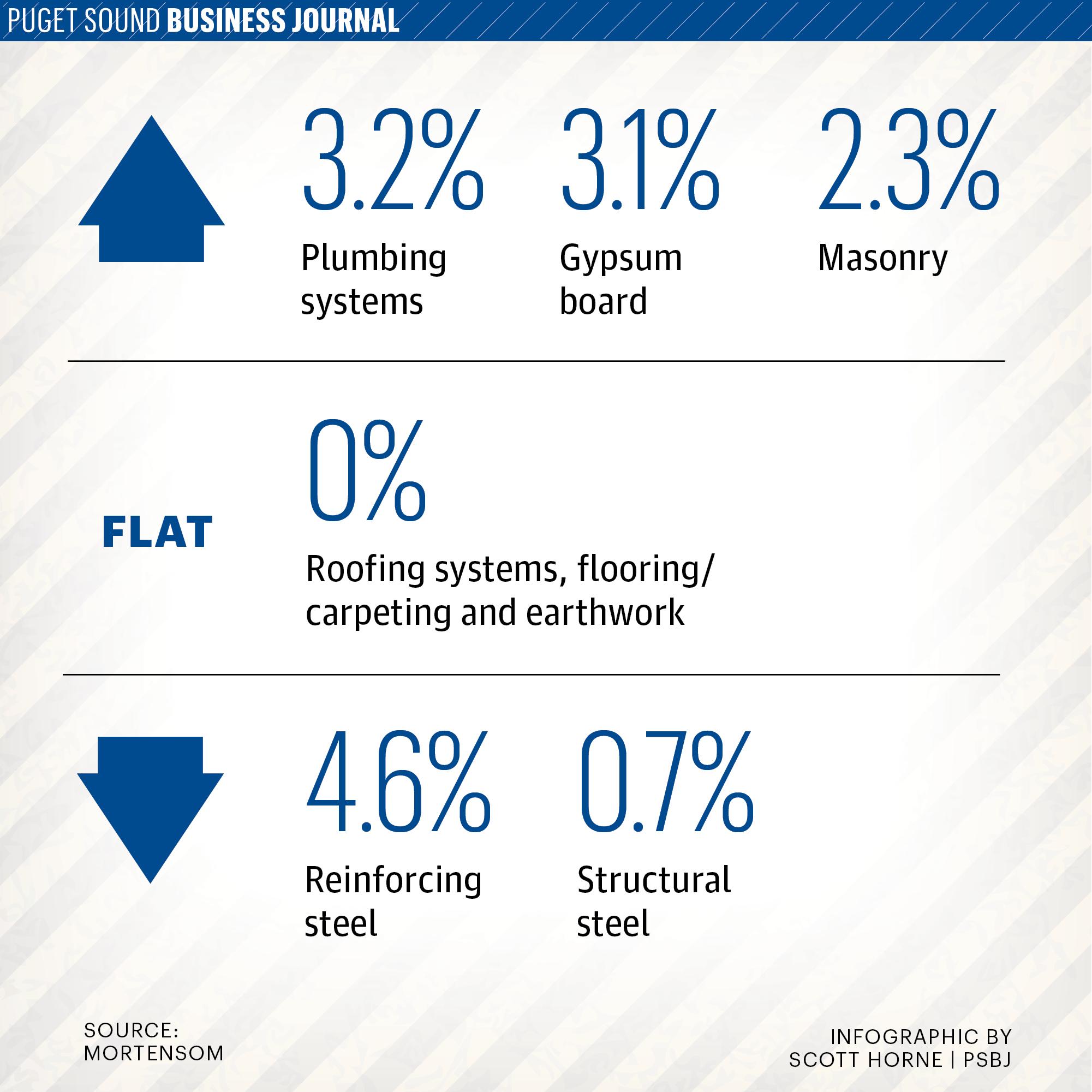By the numbers: High rises - Puget Sound Business Journal