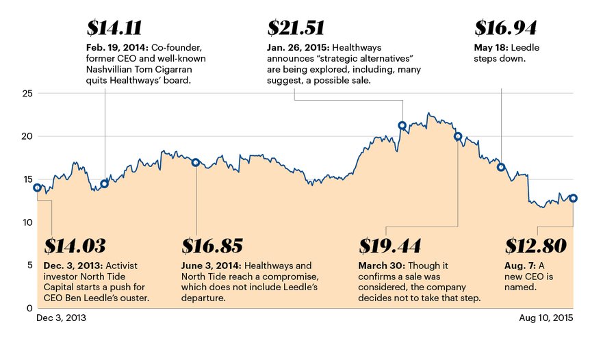 Healthways: The next chapter - Nashville Business Journal