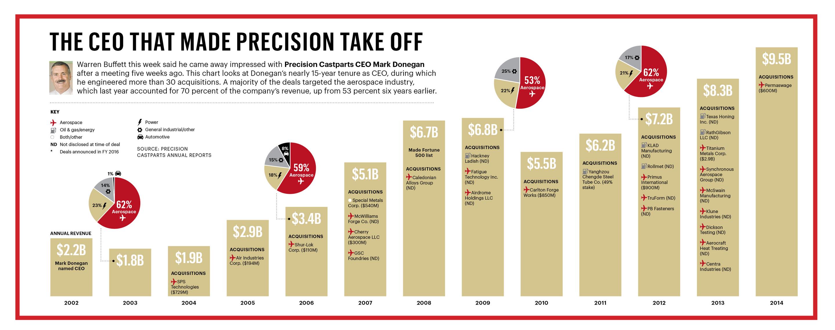 Why the Berkshire-Precision deal won't transform Oregon - Portland ...