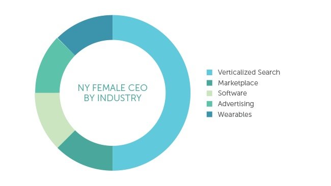 Female founded Series A rounds in NYC double in first half of 2015 ...