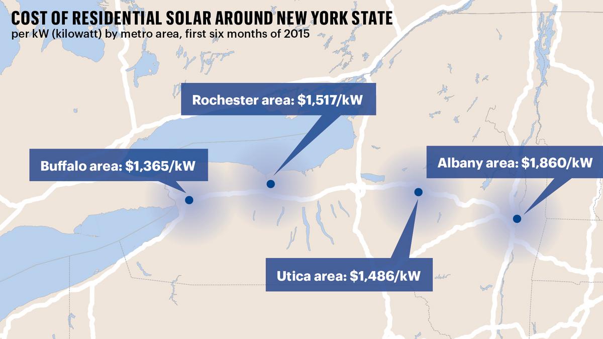 Going solar? Expect to pay a little extra in Albany, New York - Albany ...