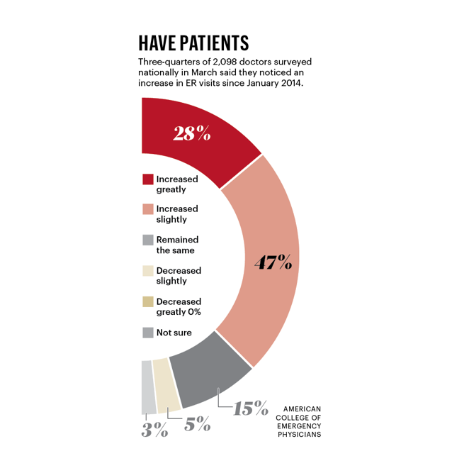 ER volume rises at Washington Health System, St. Clair Hospital and ...