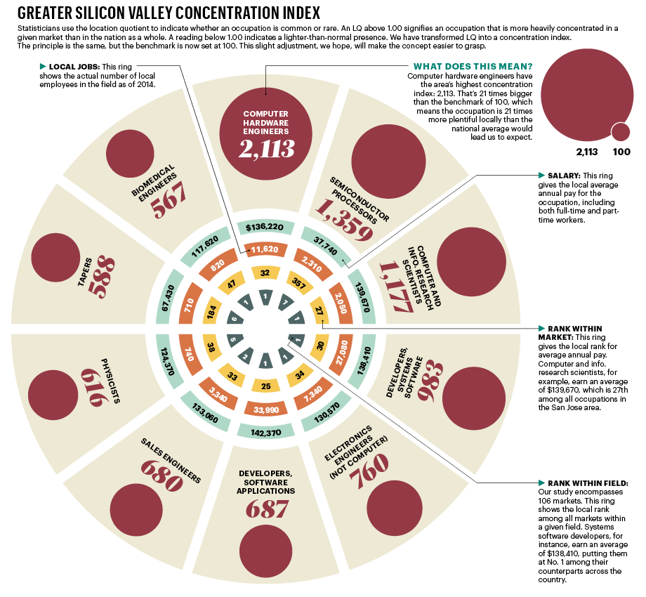 Medical pros draw top dollar in Silicon Valley, but the area remains ...
