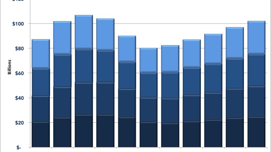 Sales tax collections in Arizona surpass $100B - Phoenix Business Journal