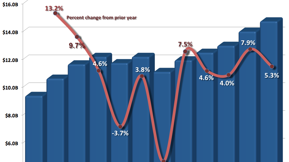 Sales tax collections in Arizona surpass $100B - Phoenix Business Journal