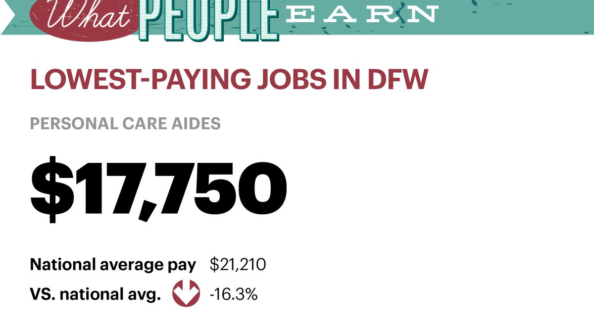 What People Earn: Here are lowest-paying jobs in Dallas area - Dallas ...