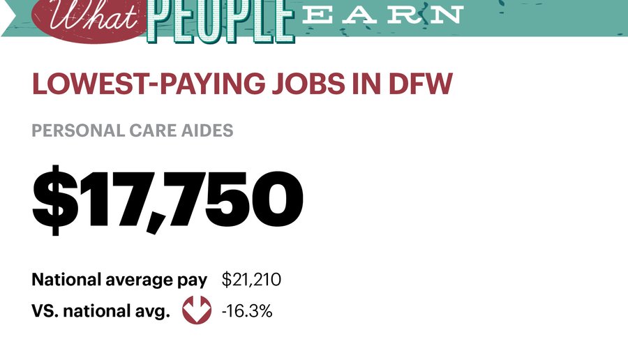 What People Earn: Here are lowest-paying jobs in Dallas area - Dallas ...