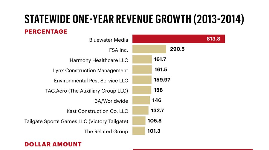 Florida Fast 100 by the numbers - Orlando Business Journal