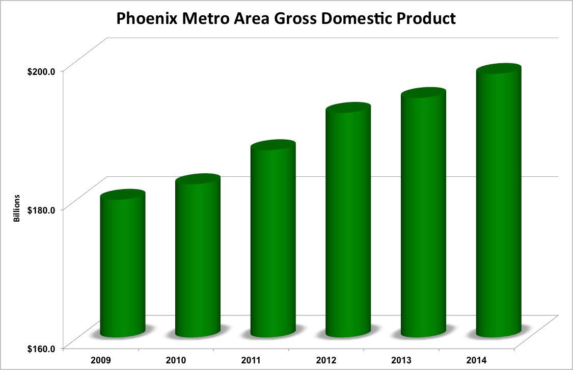 Economists: Phoenix GDP grinding upward despite coming in 148th for US ...
