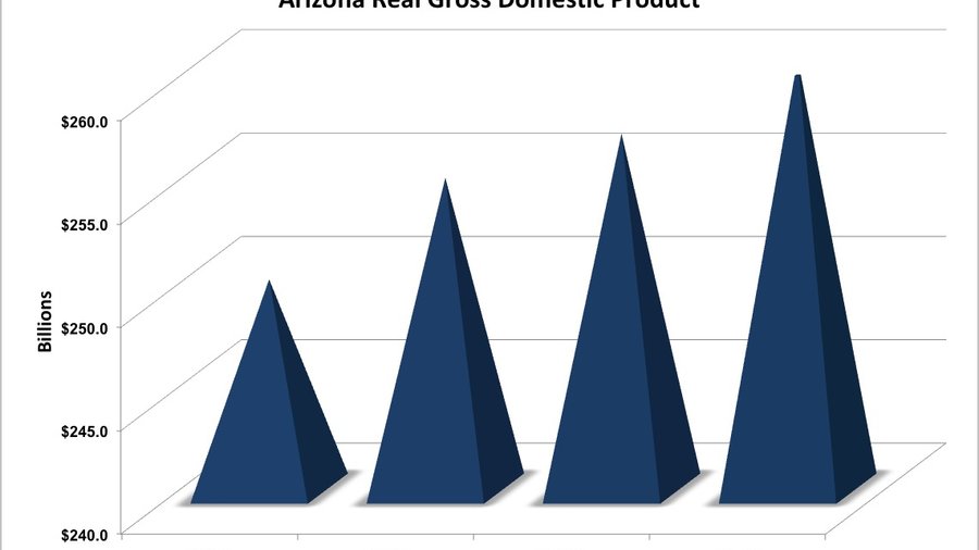 Economists: Phoenix GDP grinding upward despite coming in 148th for US ...