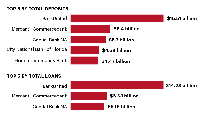 About The List: South Florida’s biggest banks top state for profits in ...