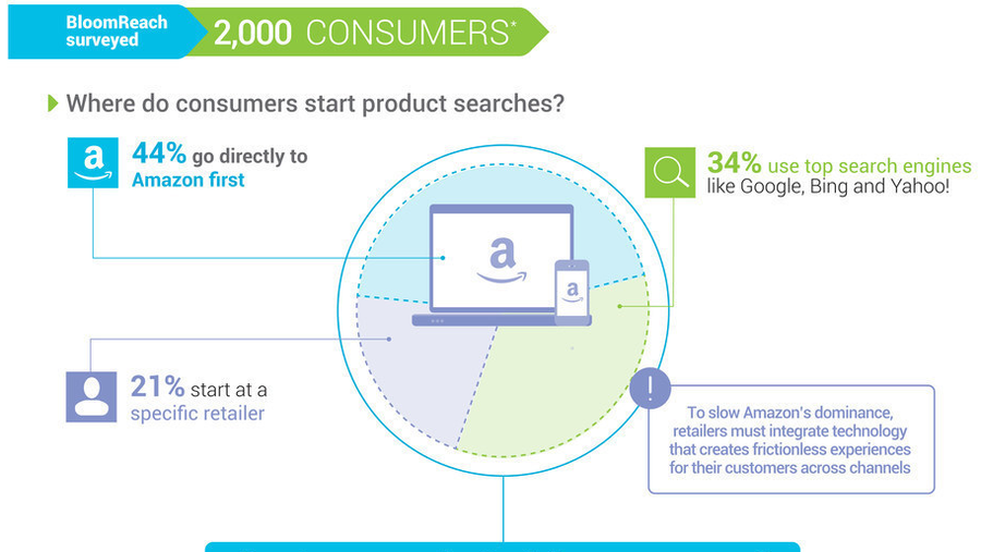 Consumers are no longer 'Googling' products, they're 'Amazoning' them ...
