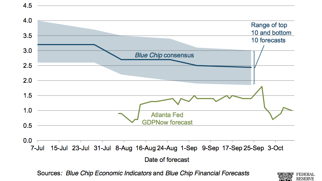 Atlanta Fed: Economy growing at 1 percent - Atlanta Business Chronicle