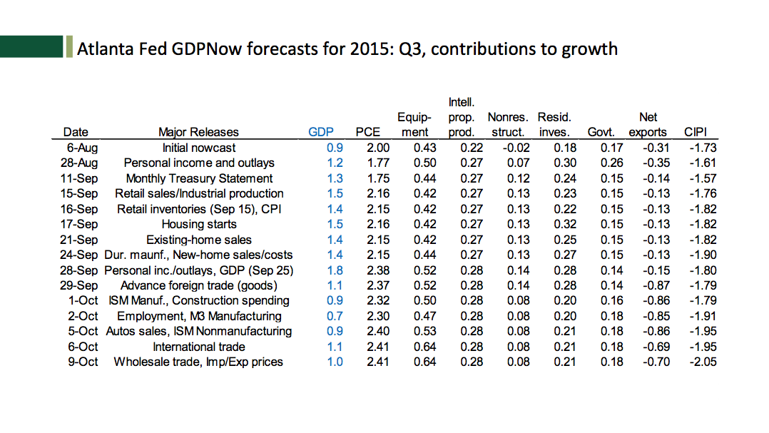 Atlanta Fed: Economy growing at 1 percent - Atlanta Business Chronicle