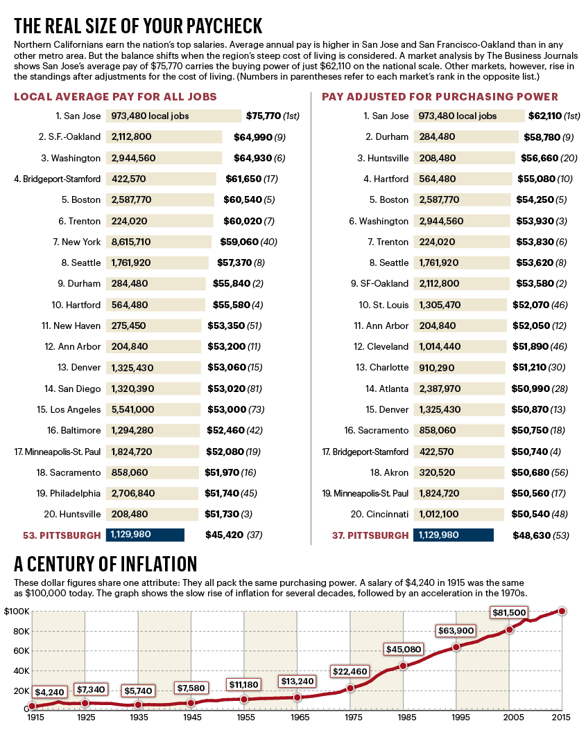 What's the real size of your paycheck - Pittsburgh Business Times