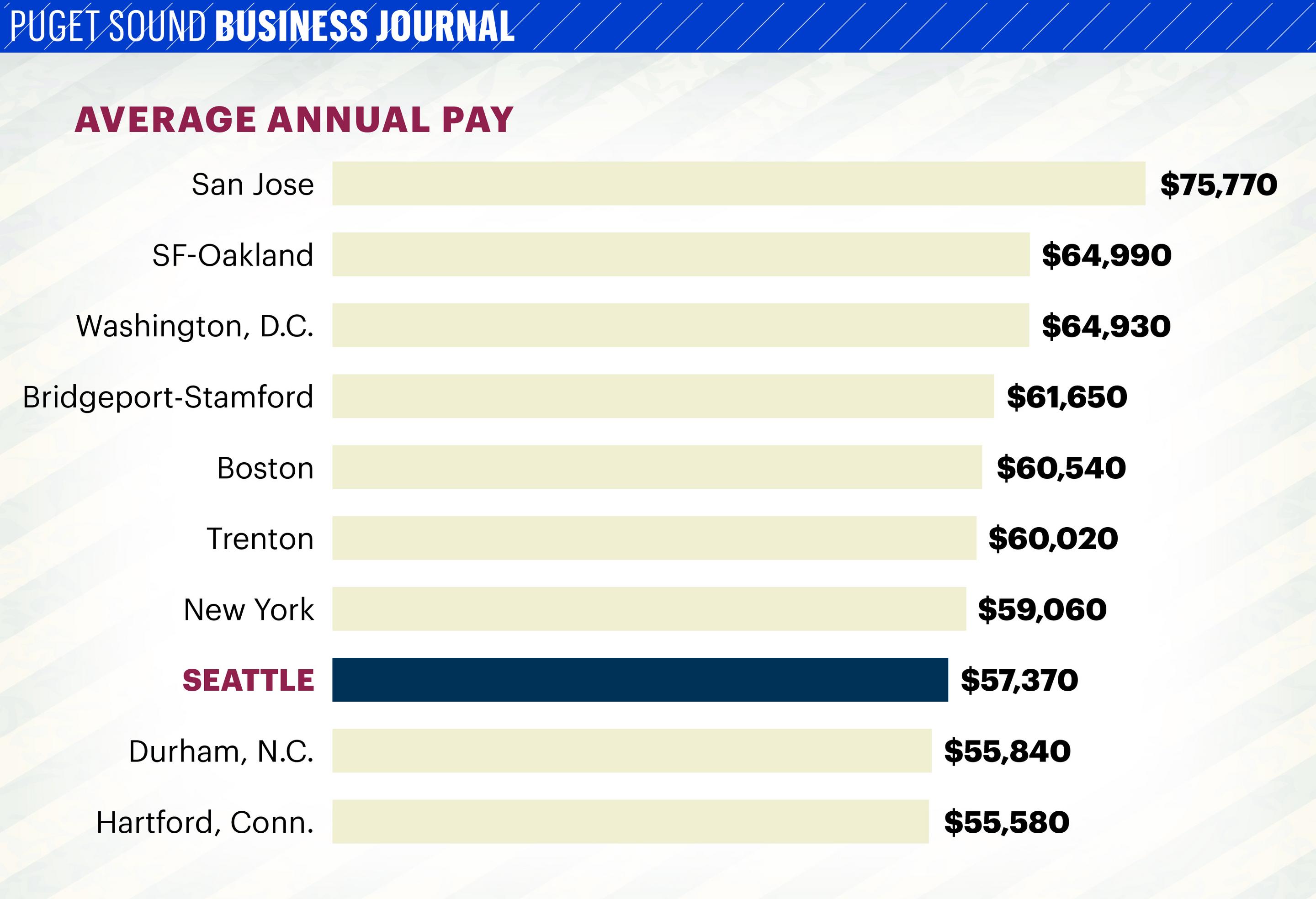 The real size of your paycheck - Puget Sound Business Journal