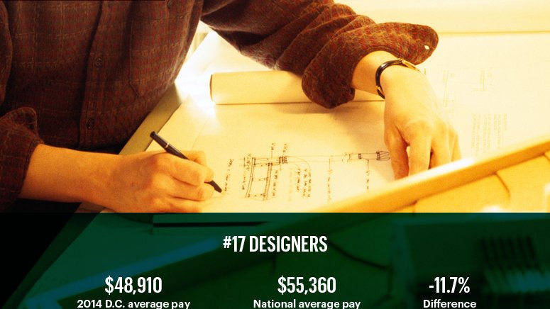 What People Earn: Here are the worst-paying jobs in Greater Washington ...