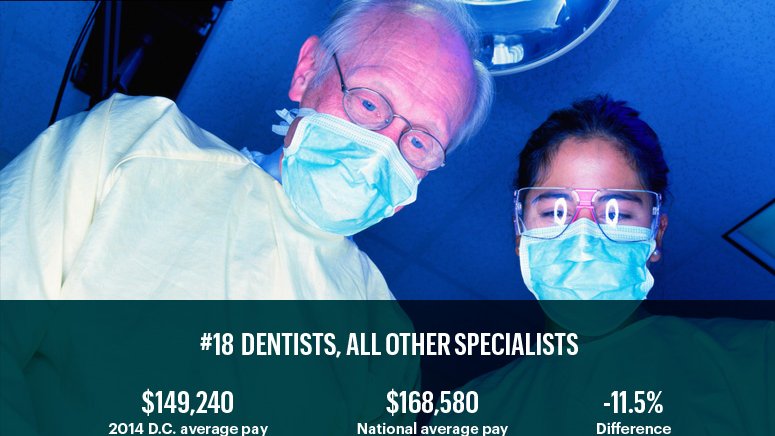 What People Earn: Here are the worst-paying jobs in Greater Washington ...