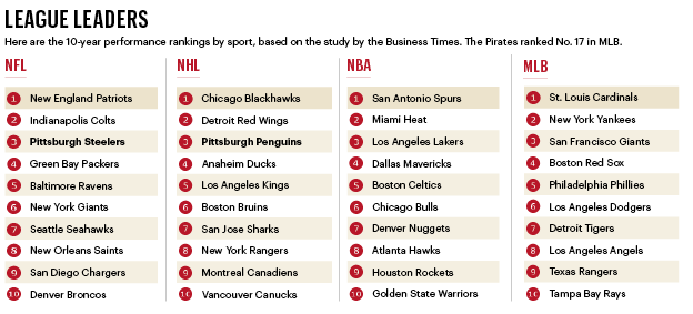 Who are the most successful teams in four major sports - Pittsburgh ...