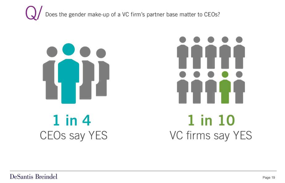 NVCA survey: What's important to startups? VCs just don't get it ...