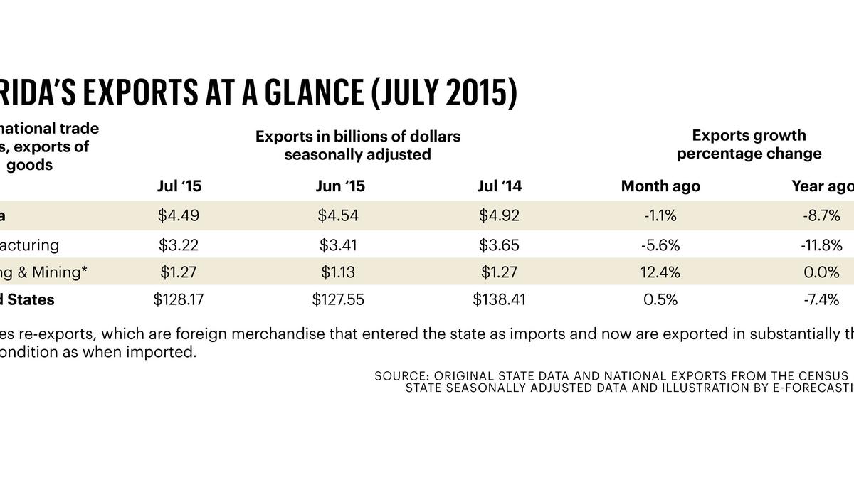 Florida exports drop 1.1% in July - Orlando Business Journal