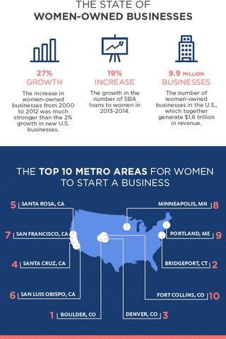 NerdWallet ranks the top U.S. cities for women entrepreneurs - The ...