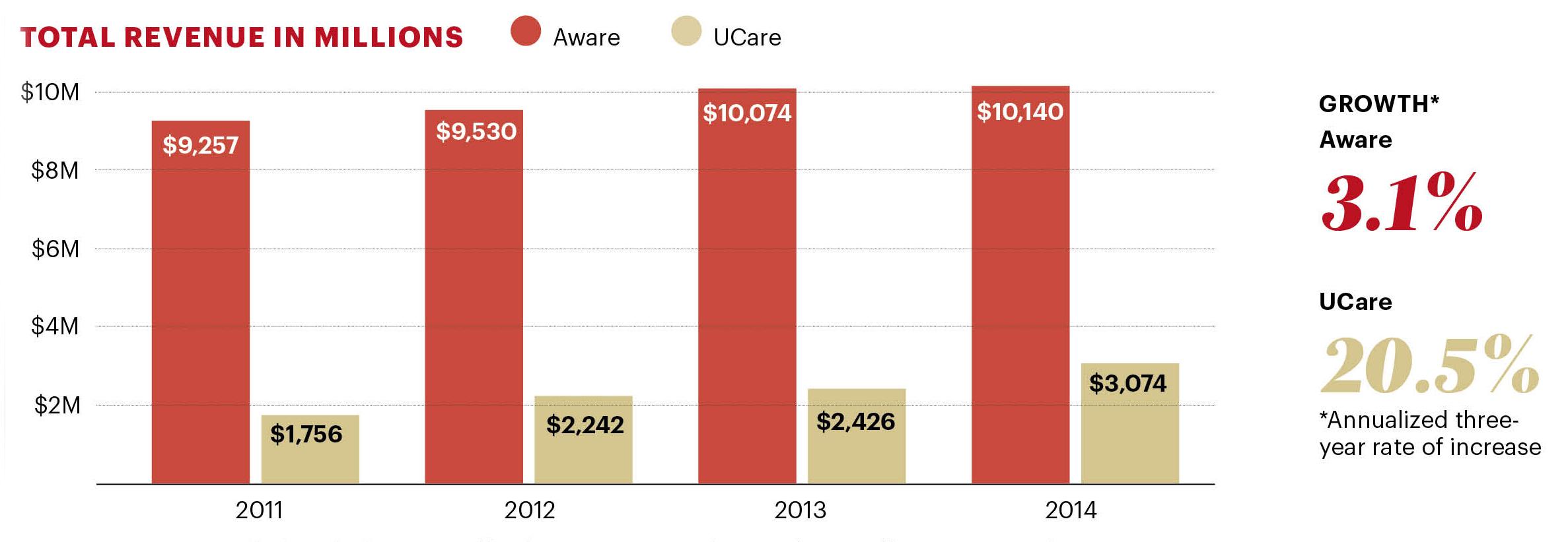 UCare’s lost deal ensures Blue will stay No. 1 on The List ...