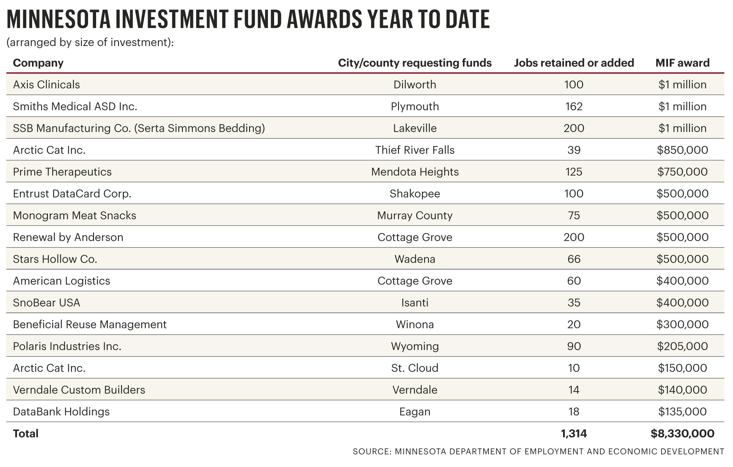 Who’s asking for $1M to add jobs in St. Paul? - Minneapolis / St. Paul ...