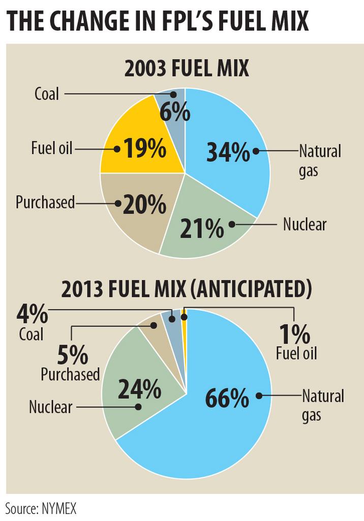 South Florida’s dependency on natural gas is growing - South Florida ...