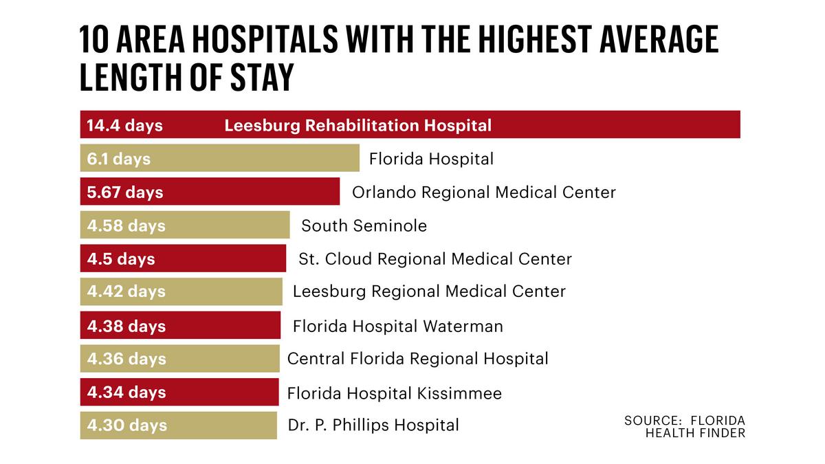 Central Florida hospitals by the numbers - Orlando Business Journal