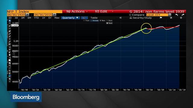 What's the Likelihood of a Global Growth Recession? - Birmingham ...