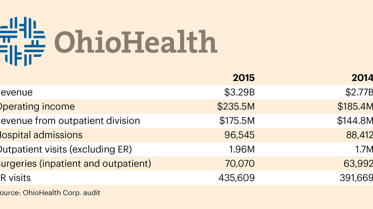OhioHealth not done growing - Columbus Business First