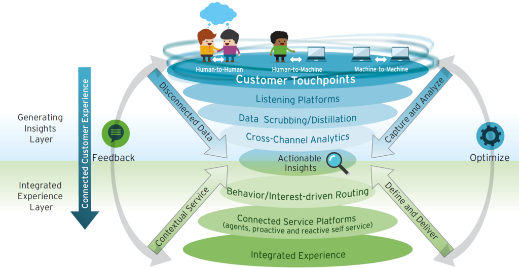 Insights to deliver a connected digital customer experience - The ...