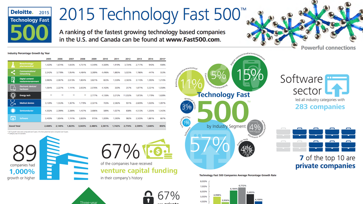 12 Atlanta companies made Deloitte’s Technology Fast 500 - Atlanta ...
