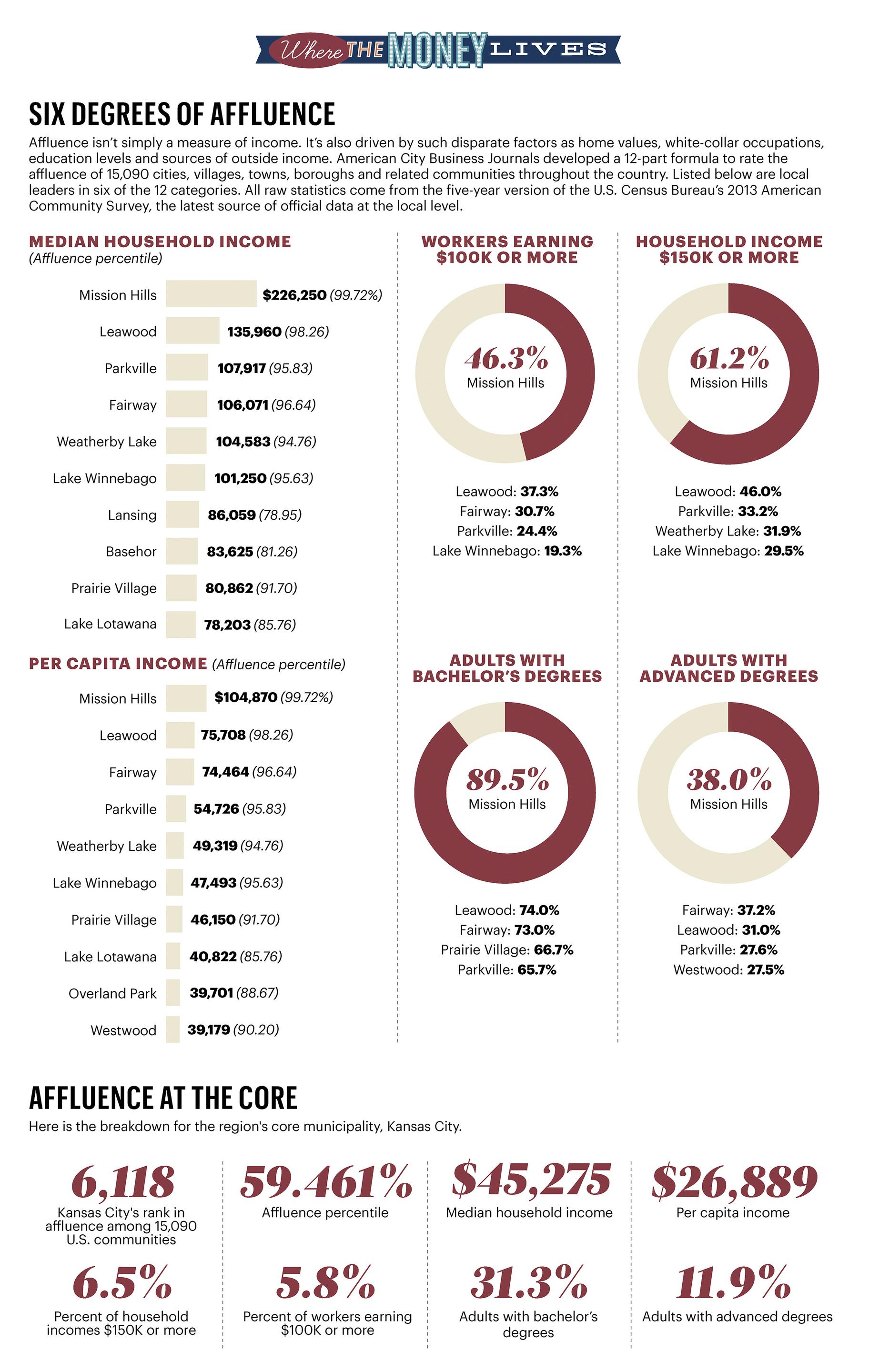 Where the money lives: Six key metrics of affluence - Kansas City ...