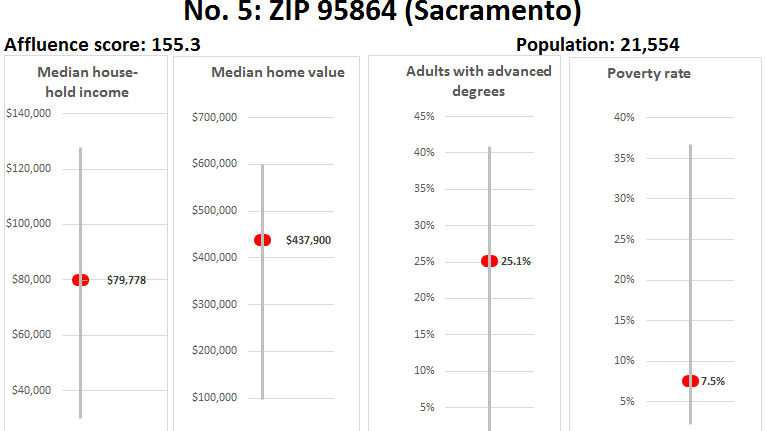 Meet Sacramento's wealthiest zip codes (interactive map) - Sacramento ...