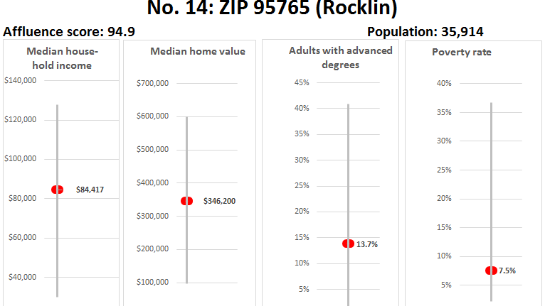 Meet Sacramento's wealthiest zip codes (interactive map) - Sacramento ...