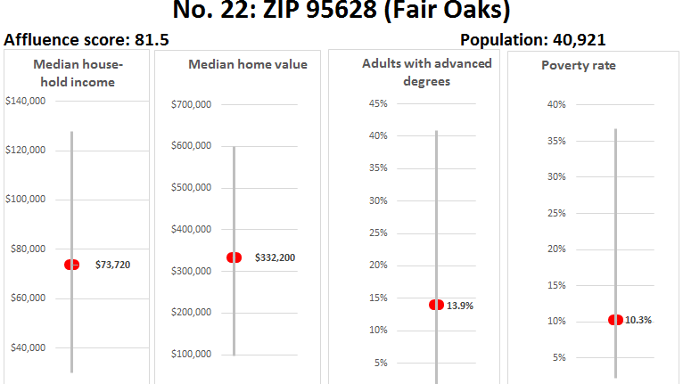 Meet Sacramento's wealthiest zip codes (interactive map) - Sacramento Business Journal
